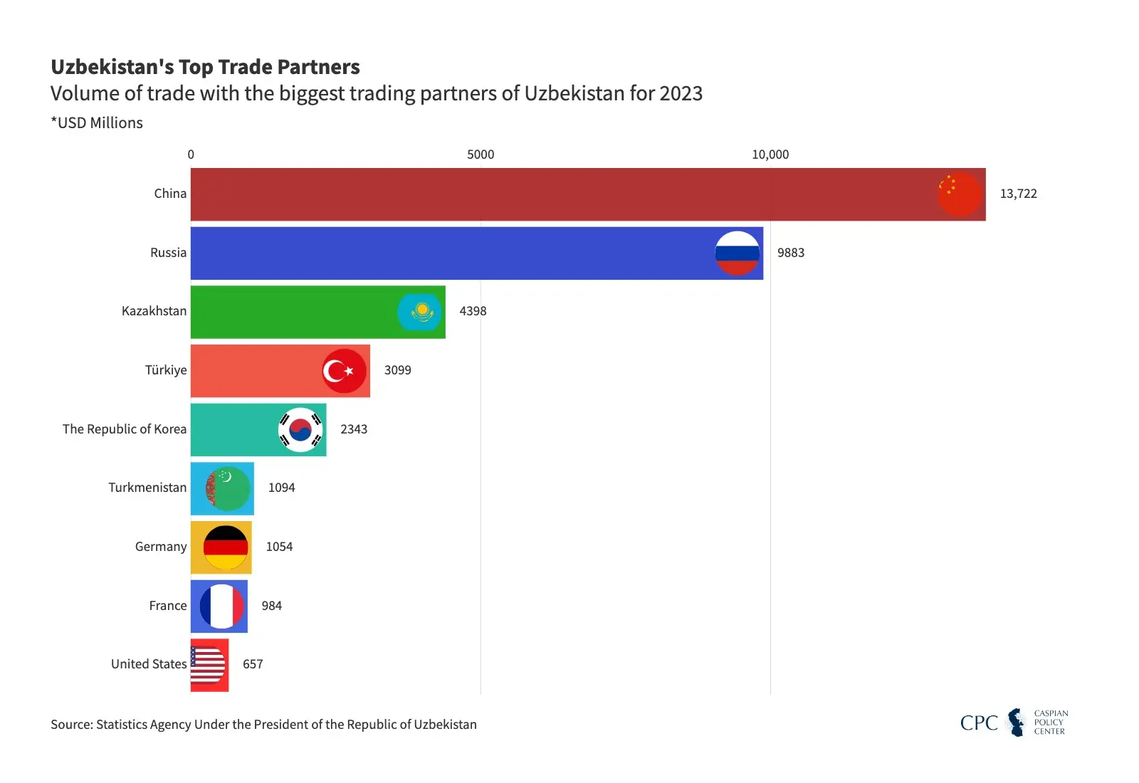 CPC | Uzbekistan’s Top Trade Partners 2023