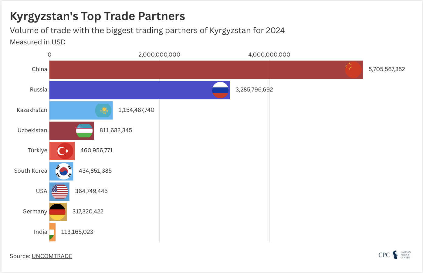 CPC | Kyrgyzstan's Top Trade Partners