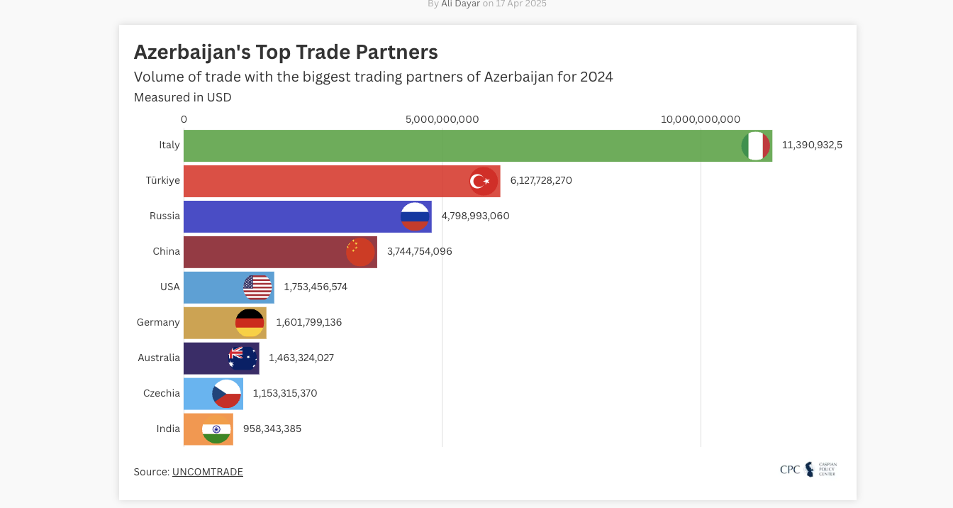 CPC | Top Trade Partners: Azerbaijan
