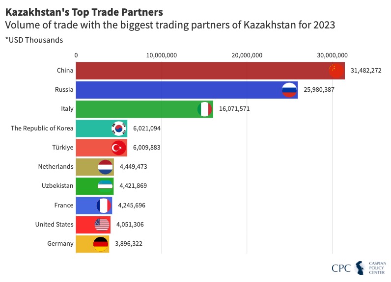 CPC | Kazakhstan's Top Trade Partners 2023