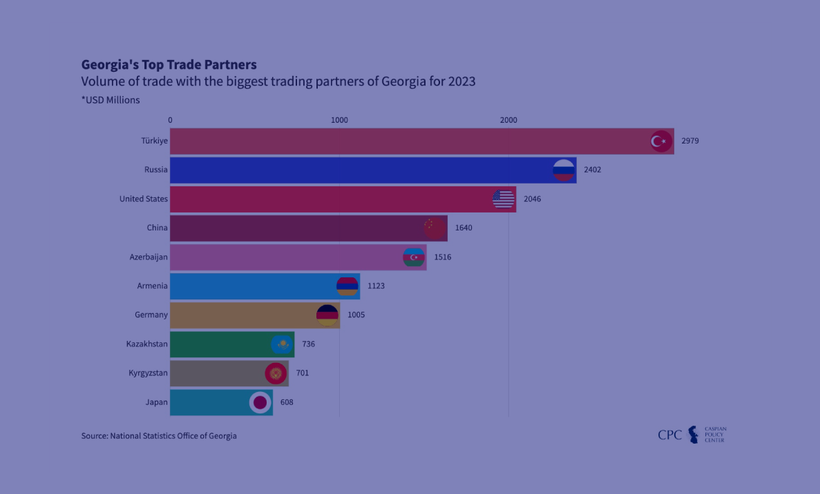 CPC | Georgia's Top Trade Partners for 2023
