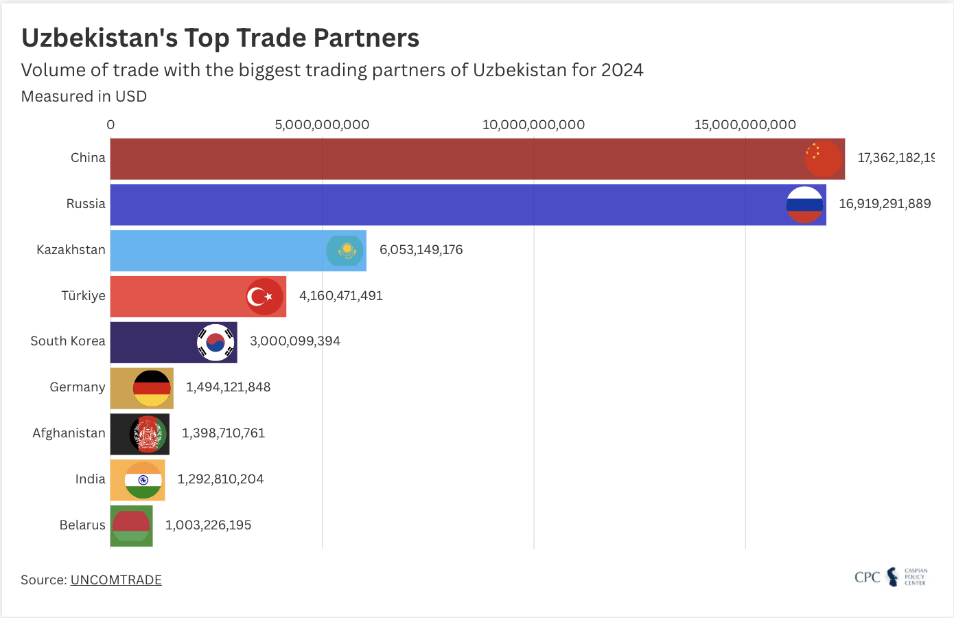 CPC | Uzbekistan's Top Trade Partners